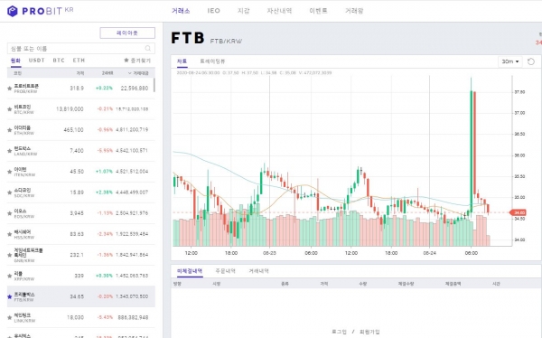 FTB코인, 상장 2주만에 프로비트 거래소 10위권 '승승장구'