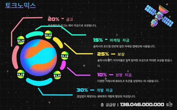 솔라나 L2 솔락시(SOL) DEX 상장에 급상승, 주요 CEX 뒤이어 상장 예정