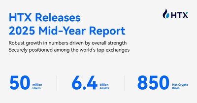 HTX's 2025 Mid-Year Report Showcases Robust Growth, Evidenced by 50 ...